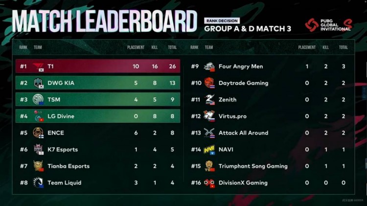 PGI积分赛：天霸决赛圈前止步 T1满编打靶吃鸡-直播吧zhibo8.cc