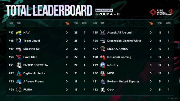 PGI积分赛：天霸决赛圈前止步 T1满编打靶吃鸡-直播吧zhibo8.cc