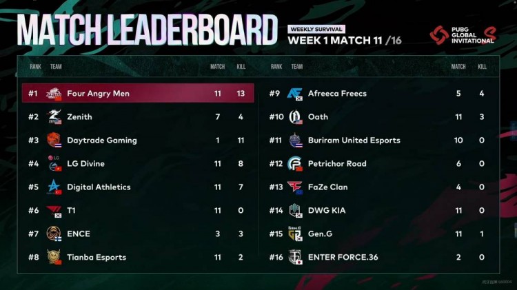 PGIS周中赛第二日：4AM化身雷神队 满编拿下本日最后一鸡-直播吧zhibo8.cc