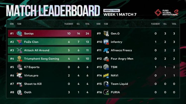 PGIS周决赛：PCL三队被冲脸减员成绩不佳 SQ14杀吃鸡冲到前四-直播吧zhibo8.cc