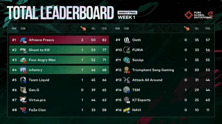 PGIS周决赛：4AM止步第三 iFTY第四 AF圈运优秀获得第一周周冠军-直播吧zhibo8.cc