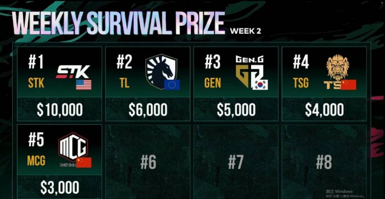 PGI周中赛：TSG、MCG成功晋级周决赛 STK暂列奖金榜榜首-直播吧zhibo8.cc