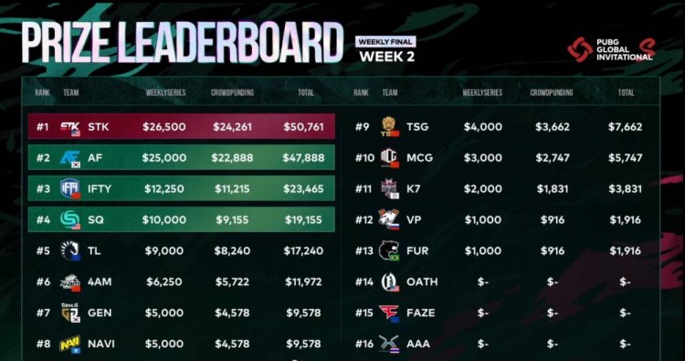 PGI周中赛：TSG、MCG成功晋级周决赛 STK暂列奖金榜榜首-直播吧zhibo8.cc