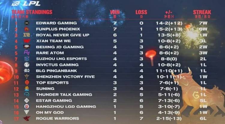 7战全胜！LPL官推：EDG LPL唯一完美的战绩-直播吧zhibo8.cc