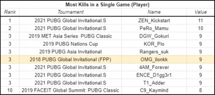 PUBG历届世界赛数据统计：OMG.Lionkk、4AM永远、Pero.mamu上榜-直播吧zhibo8.cc