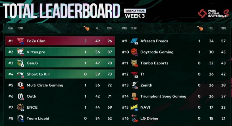 PGI.S周决赛：VP87分第二 FAZE坐山观虎斗拿下周冠-直播吧zhibo8.cc