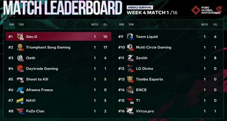 PGI.S周中赛：TSG火力全开豪取17杀 尽力局无奈GEN满编吃鸡-直播吧zhibo8.cc