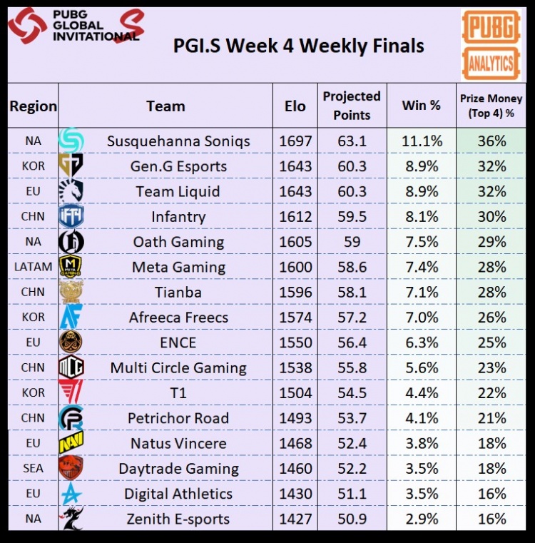 PGI.S周决预测：SQ、GEN、TL、IFTY大概率夺冠 Tianba排名第7-直播吧zhibo8.cc