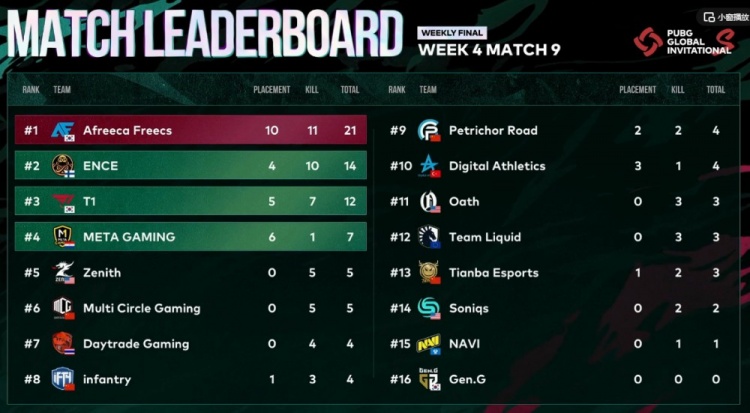 PGI.S周决赛：开场木子李一穿四救队 决赛圈AF吃鸡-直播吧zhibo8.cc