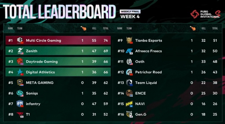 PGI.S周决赛：开场木子李一穿四救队 决赛圈AF吃鸡-直播吧zhibo8.cc