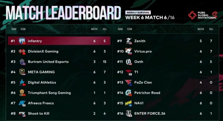 PGI.S周中赛：LONGSKR蛟龙出海一穿三 IFTY绝地求生成功吃鸡！-直播吧zhibo8.cc