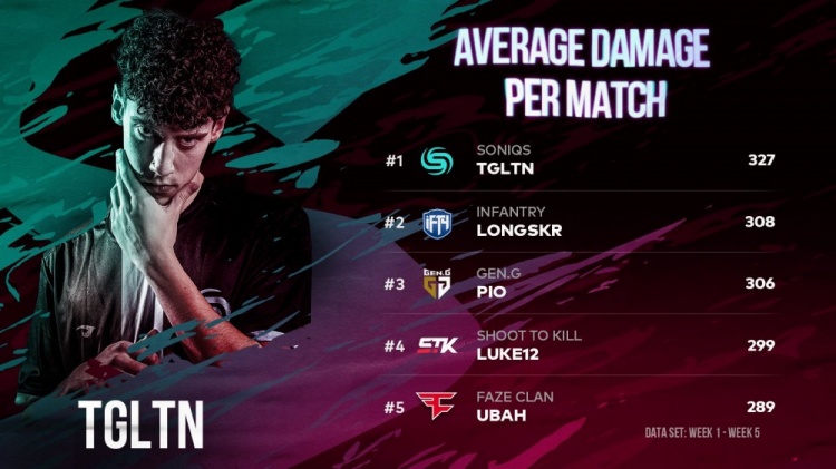 PGI.S数据：Longskr平均伤害第二 Forever跻身单场伤害、击杀前五-直播吧zhibo8.cc