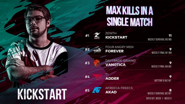 PGI.S数据：Longskr平均伤害第二 Forever跻身单场伤害、击杀前五-直播吧zhibo8.cc