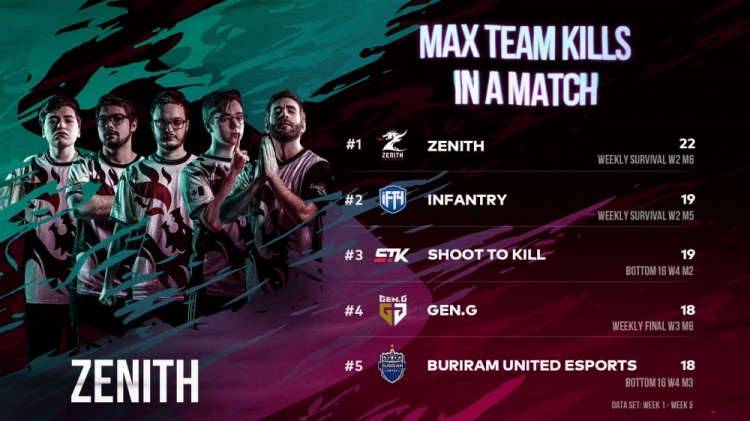 PGI.S数据：Longskr平均伤害第二 Forever跻身单场伤害、击杀前五-直播吧zhibo8.cc