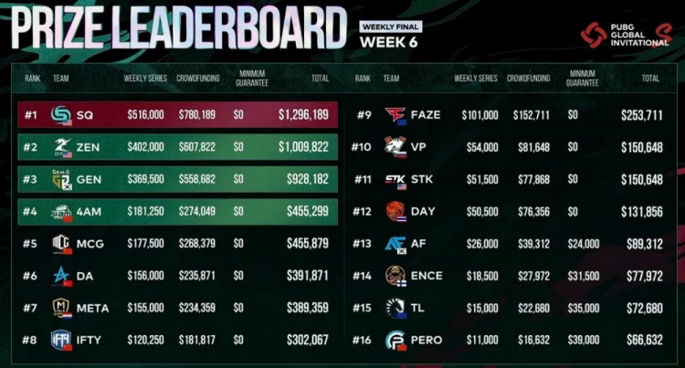 PGI.S奖金榜公布：SQ拿下一百二十万夺冠 4AM MCG位列四五-直播吧zhibo8.cc