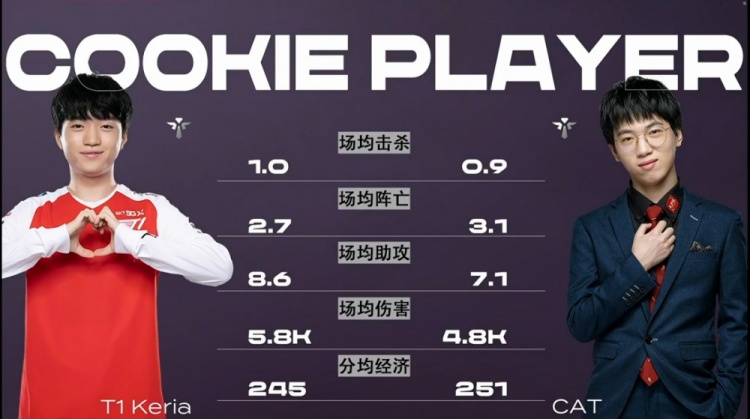 LCK官方直播间愚人节整蛊：Cat和T1辅助Keria数据对比~-直播吧zhibo8.cc