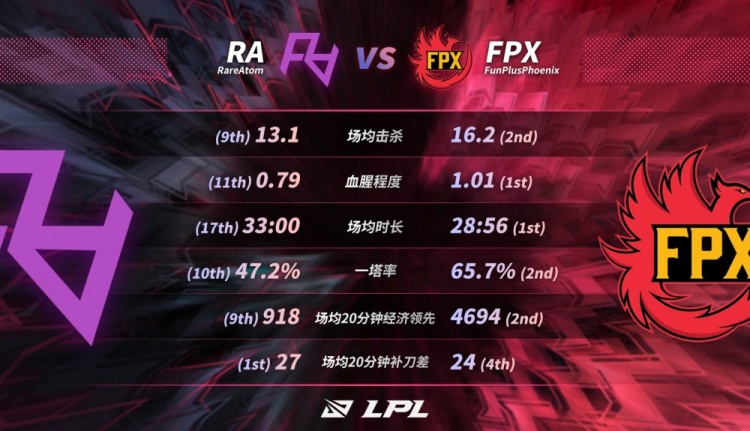 RA vs FPX赛前数据前瞻：FPX血腥程度最高 RA场均时长最久-直播吧zhibo8.cc
