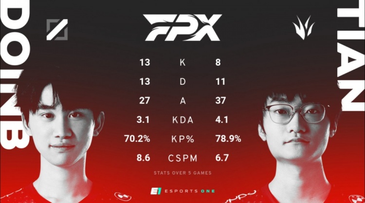 外媒称赞FPX中野数据，Doinb和Tian联手击碎比赛！-直播吧zhibo8.cc