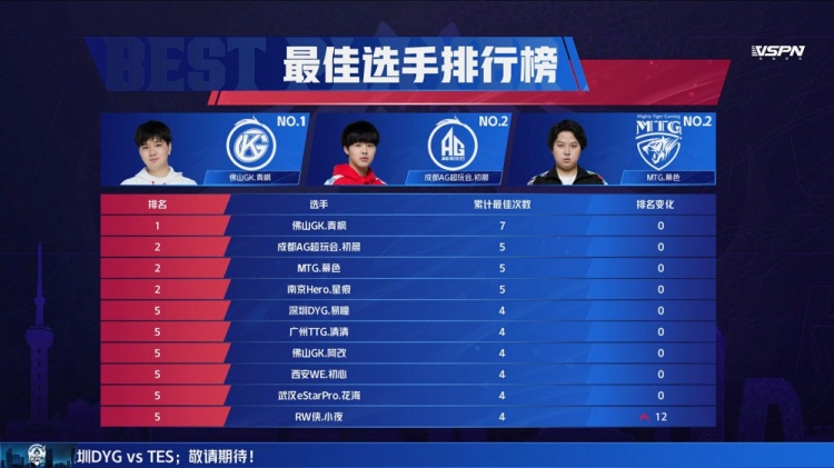 KPL今日赛果：RW侠横扫VG晋级A组 KSG击败重庆QG-直播吧zhibo8.cc