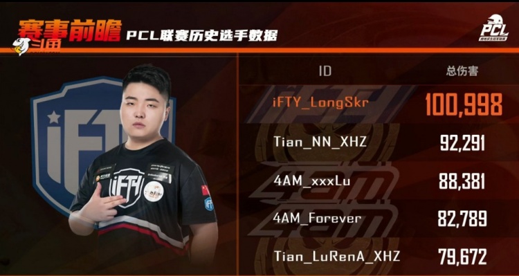PCL联赛历史数据：IFTY_LongSkr淘汰、伤害双榜第一-直播吧zhibo8.cc