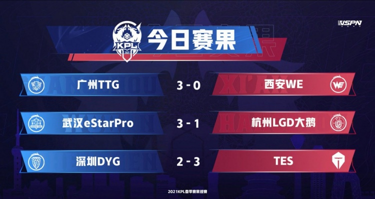 KPL今日赛果:eStarPro、滔博获得胜利留在S组 TTG将WE踢入B组-直播吧zhibo8.cc
