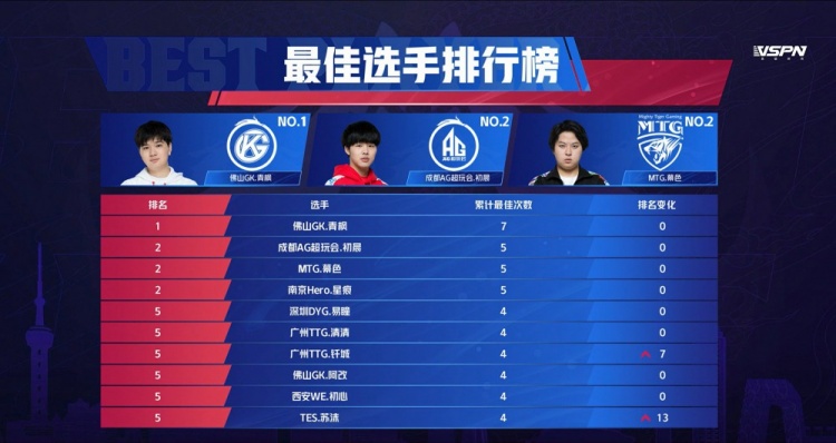 KPL今日赛果:eStarPro、滔博获得胜利留在S组 TTG将WE踢入B组-直播吧zhibo8.cc