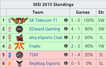 历届MSI回顾—S5：黑暗中的那缕光 EDG破除SKT妖姬不败神话捧杯-直播吧zhibo8.cc