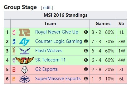 历届MSI回顾—S6：欢迎来到被SKT统治的年代 横扫诸强实现大满贯-直播吧zhibo8.cc