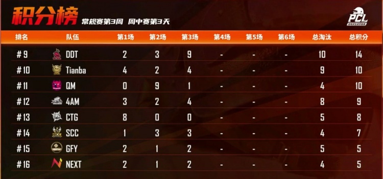 PCL春季赛：IFTY再撞4AM 满编TITA被KX瞬间融化-直播吧zhibo8.cc