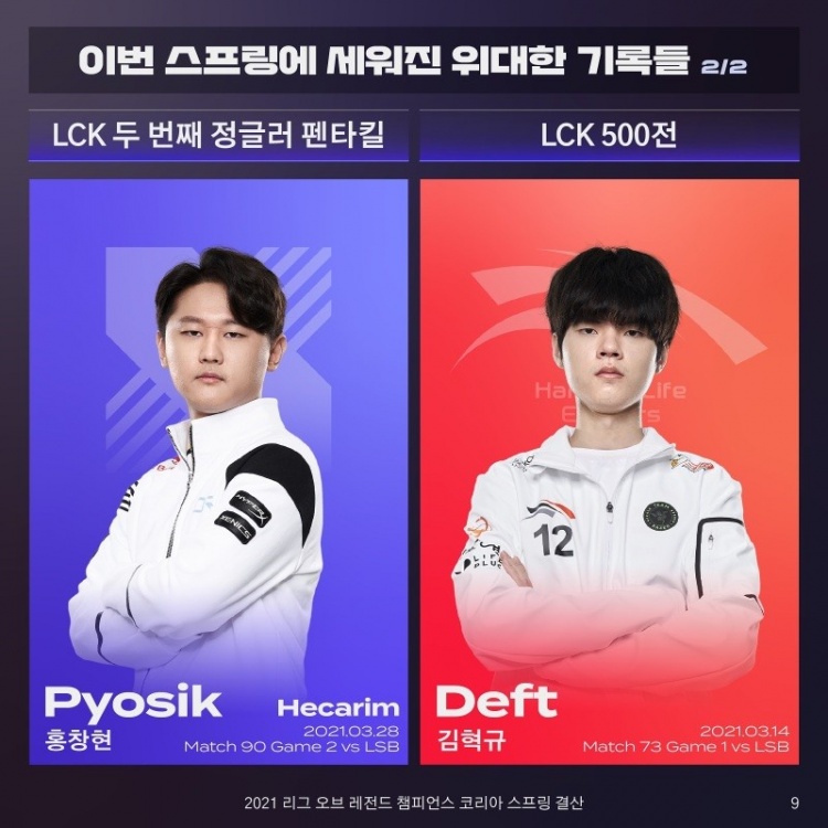 LCK春季赛总结：Faker达成最多出场 Rascal 21次单杀荣膺单杀王-直播吧zhibo8.cc