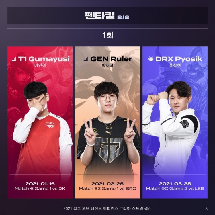 LCK春季赛总结：Faker达成最多出场 Rascal 21次单杀荣膺单杀王-直播吧zhibo8.cc