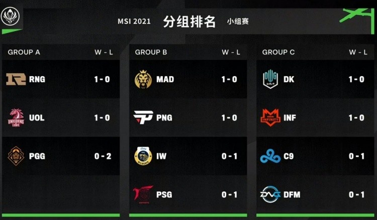 MSI第二日赛程预告：RNG再战PGG 次局与UOL展开交锋-直播吧zhibo8.cc