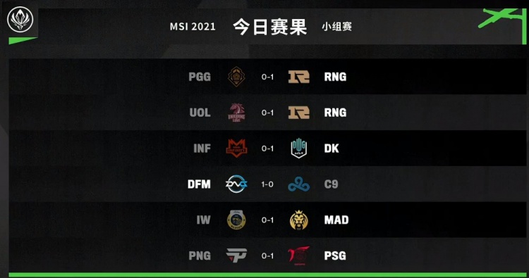 MSI今日赛果：RNG保持不败 C9不敌DFM B组排名扑朔迷离-直播吧zhibo8.cc