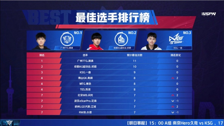 KPL今日赛果：恭喜佛山GK QGhappy 北京WB 获胜！VG结束赛程-直播吧zhibo8.cc