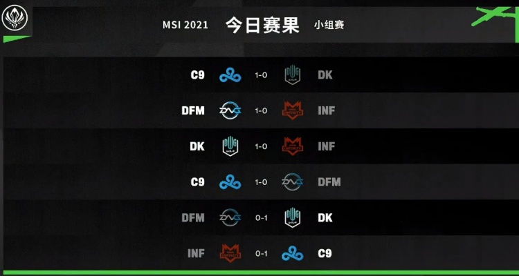 MSI第二轮赛程：14日首场RNG强强对话DK，随后再战C9-直播吧zhibo8.cc