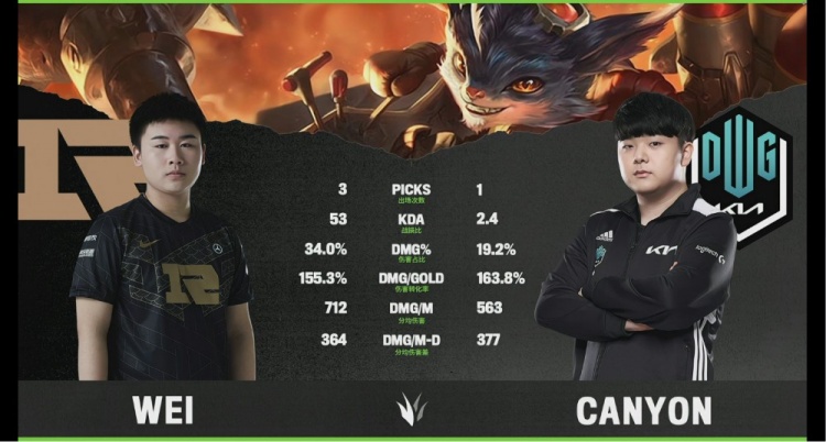 RNG、DK上野数据对比：Xiaohu、Wei全面领先DK上野-直播吧zhibo8.cc
