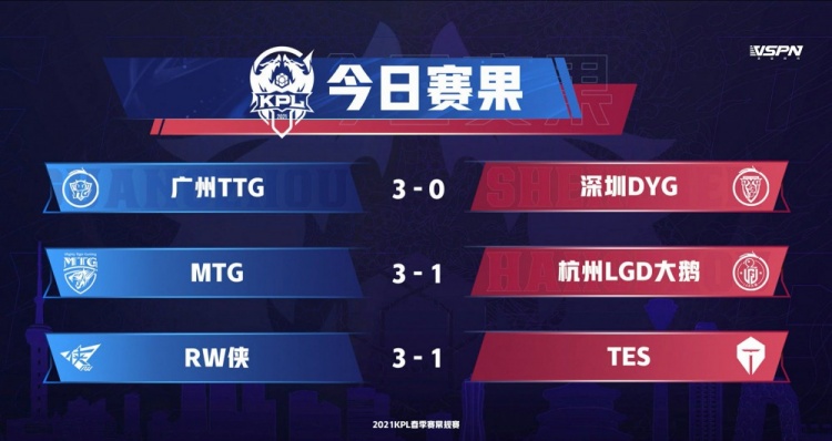 KPL今日战果：TTG、MTG、RW今日取胜-直播吧zhibo8.cc