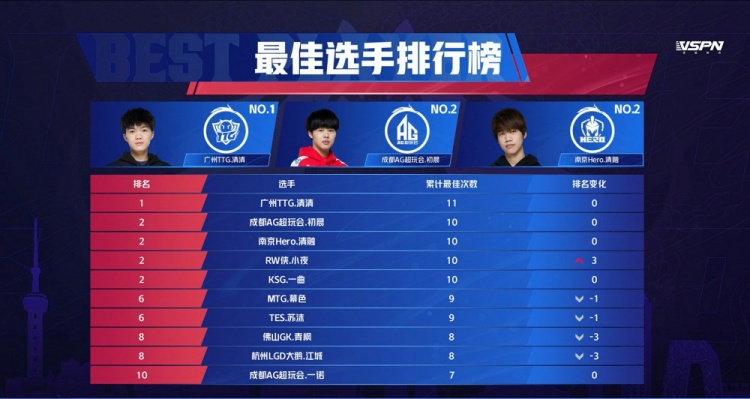 KPL今日战果：TTG、MTG、RW今日取胜-直播吧zhibo8.cc