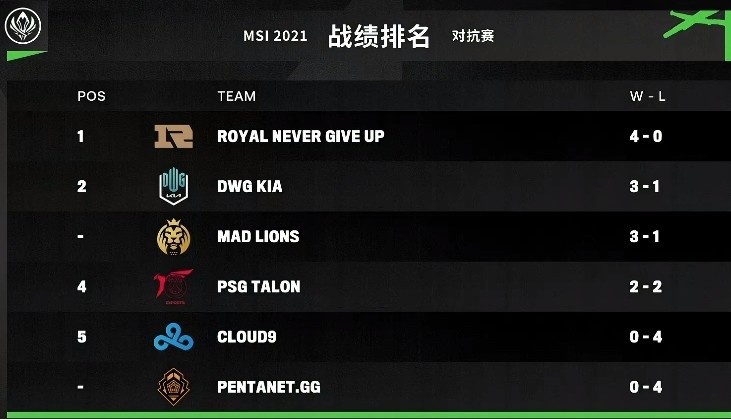 这就是统治力！MSI至今还没有队伍能破掉RNG的二塔-直播吧zhibo8.cc