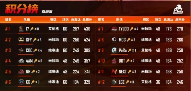 PCL常规周决收官：4AM夺得周冠 IFTY无缘季后赛 末局JUFU吃鸡-直播吧zhibo8.cc