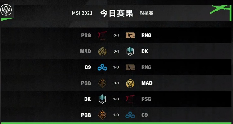 MSI今日赛果：C9劫富济贫战胜RNG送PGG首胜 中韩锁定淘汰赛-直播吧zhibo8.cc