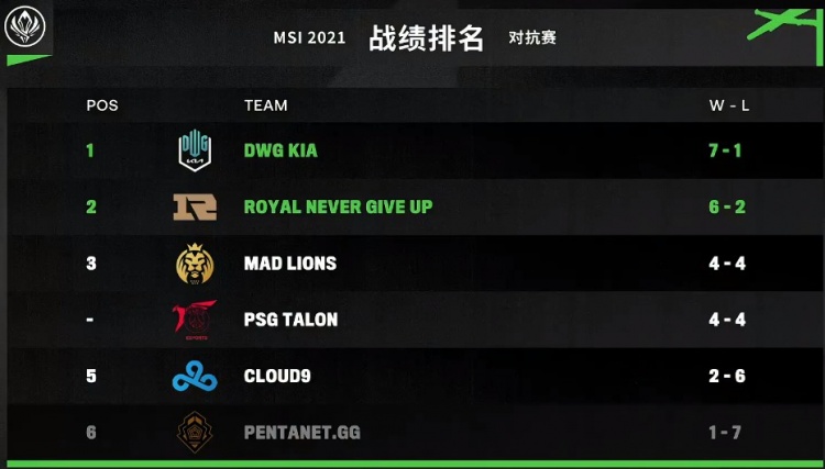 MSI今日赛果：C9劫富济贫战胜RNG送PGG首胜 中韩锁定淘汰赛-直播吧zhibo8.cc