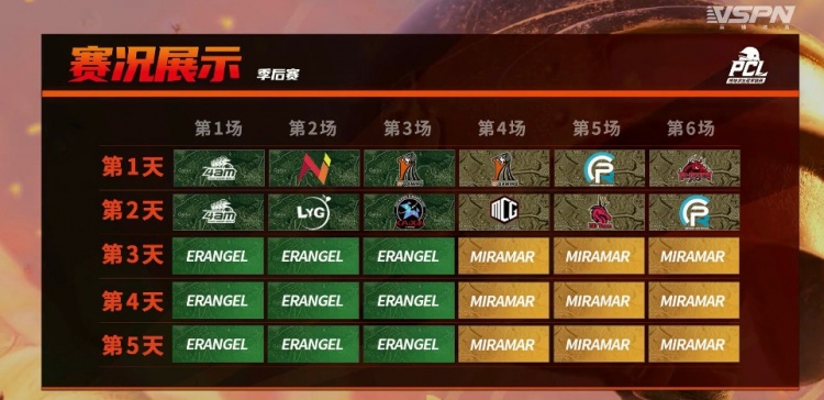 PCL季后赛第二日：4AM、PeRo、17均两鸡位列前三位-直播吧zhibo8.cc