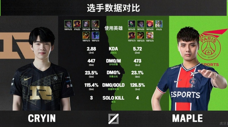 MSI淘汰赛RNGvsPSG中野数据对比：RNG打野全面领先PSG-直播吧zhibo8.cc
