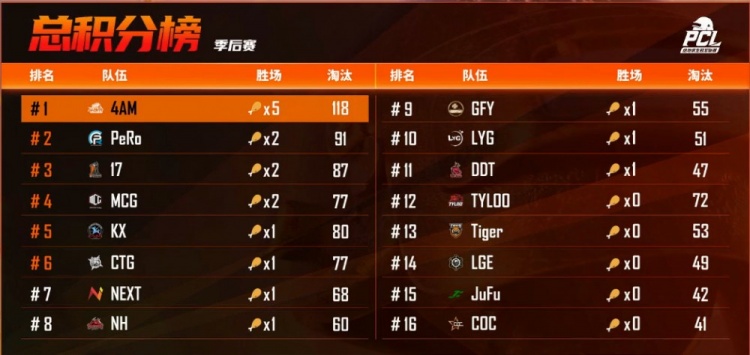 PCL季后赛三日:4AM五鸡独领风骚 MCG末局攻占17点跻身前四-直播吧zhibo8.cc