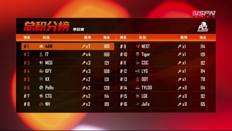 PCS4洲际赛资格出炉：4AM、17、MCG、GFY、KX、PERO晋级-直播吧zhibo8.cc