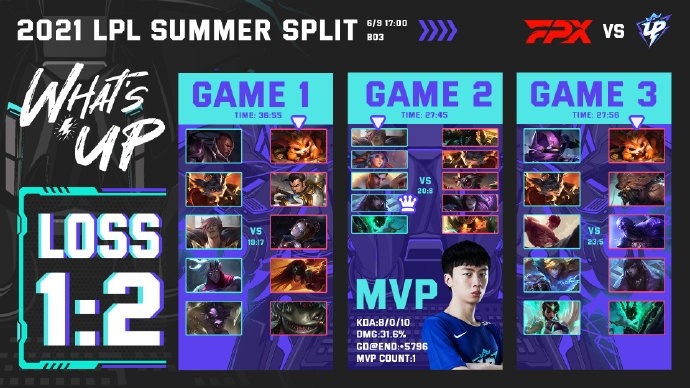 UP不敌FPX粉丝送上鼓励：赢一把很棒了，最好把打野H4cker换了-直播吧zhibo8.cc