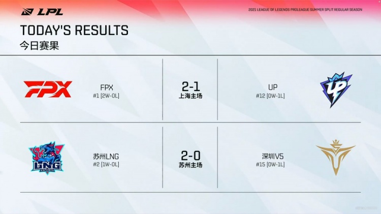 LPL今日赛果：FPX鏖战三局击败UP拿下两胜 LNG轻松屠戮V5取胜-直播吧zhibo8.cc