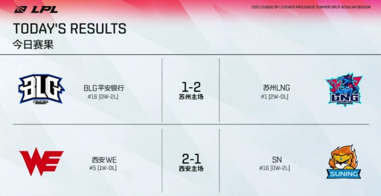 LPL今日赛果：LNG战胜BLG WE换阵初显峥嵘2-1击败SN-直播吧zhibo8.cc