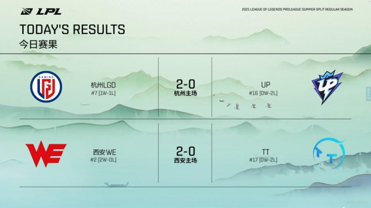 LPL今日赛果：LGD两度翻盘UP拿下首胜 WE轻取TT斩获两连胜-直播吧zhibo8.cc